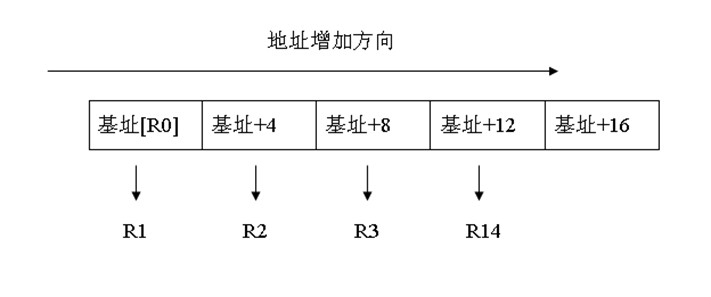 ARM指令中LDM与STM指令详解 | xqyjlj