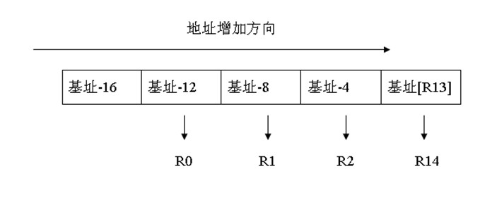 ARM指令中LDM与STM指令详解 | xqyjlj