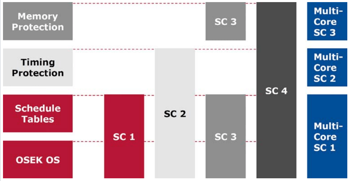 AUTOSAR CP OS 时间保护详解 | xqyjlj